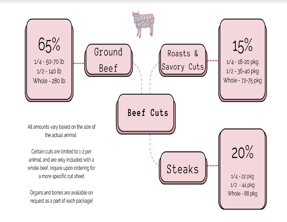 1/4 Beef Deposit – Grisedale Ranch Beef